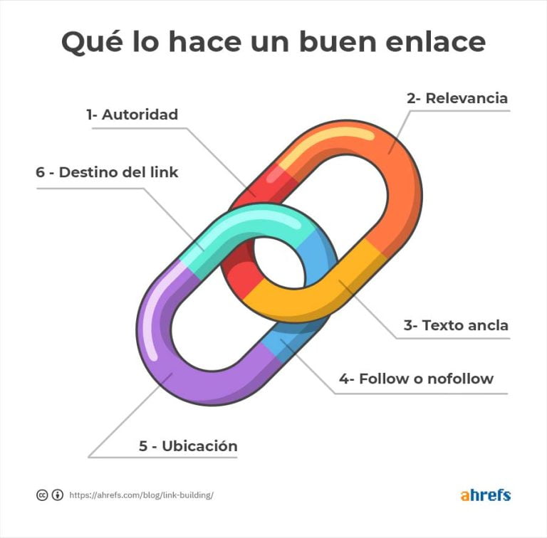 Qué es el Link Building y su importancia en el SEO